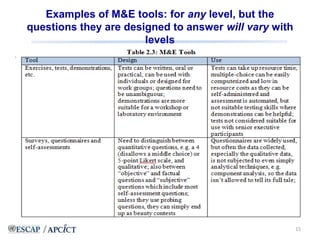 APCICT M&E Framework Initiative (Part 2) | PPT