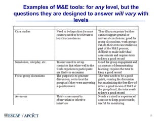 APCICT M&E Framework Initiative (Part 2) | PPT