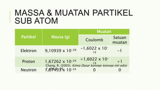 Bahan Ajar Presentasi Partikel Penyusun Atom.pptx