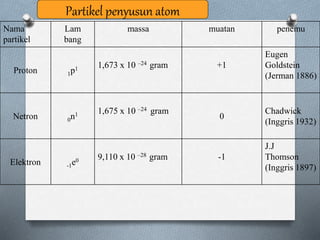 PPT Partikel Penyusun Atom dan Lambang Atom.pptx