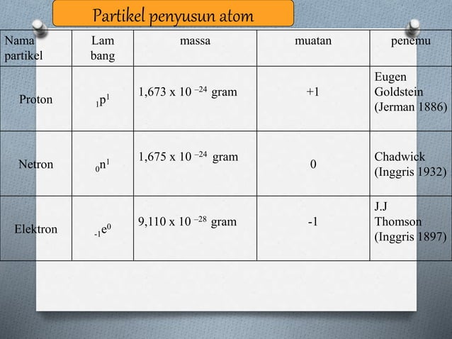 PPT Partikel Penyusun Atom dan Lambang Atom.pptx