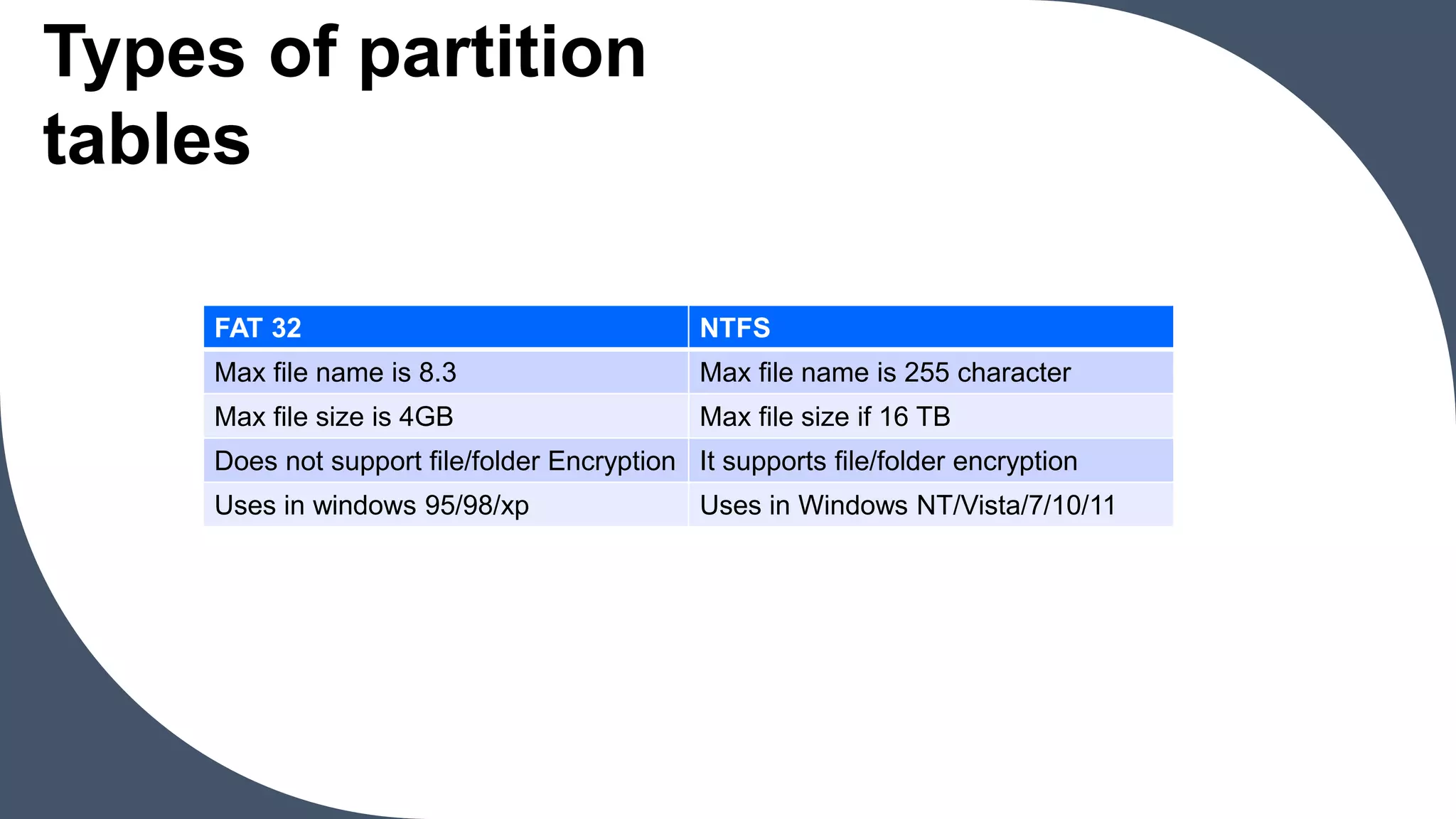 Partitions & formatting by Balvesh | PPTX