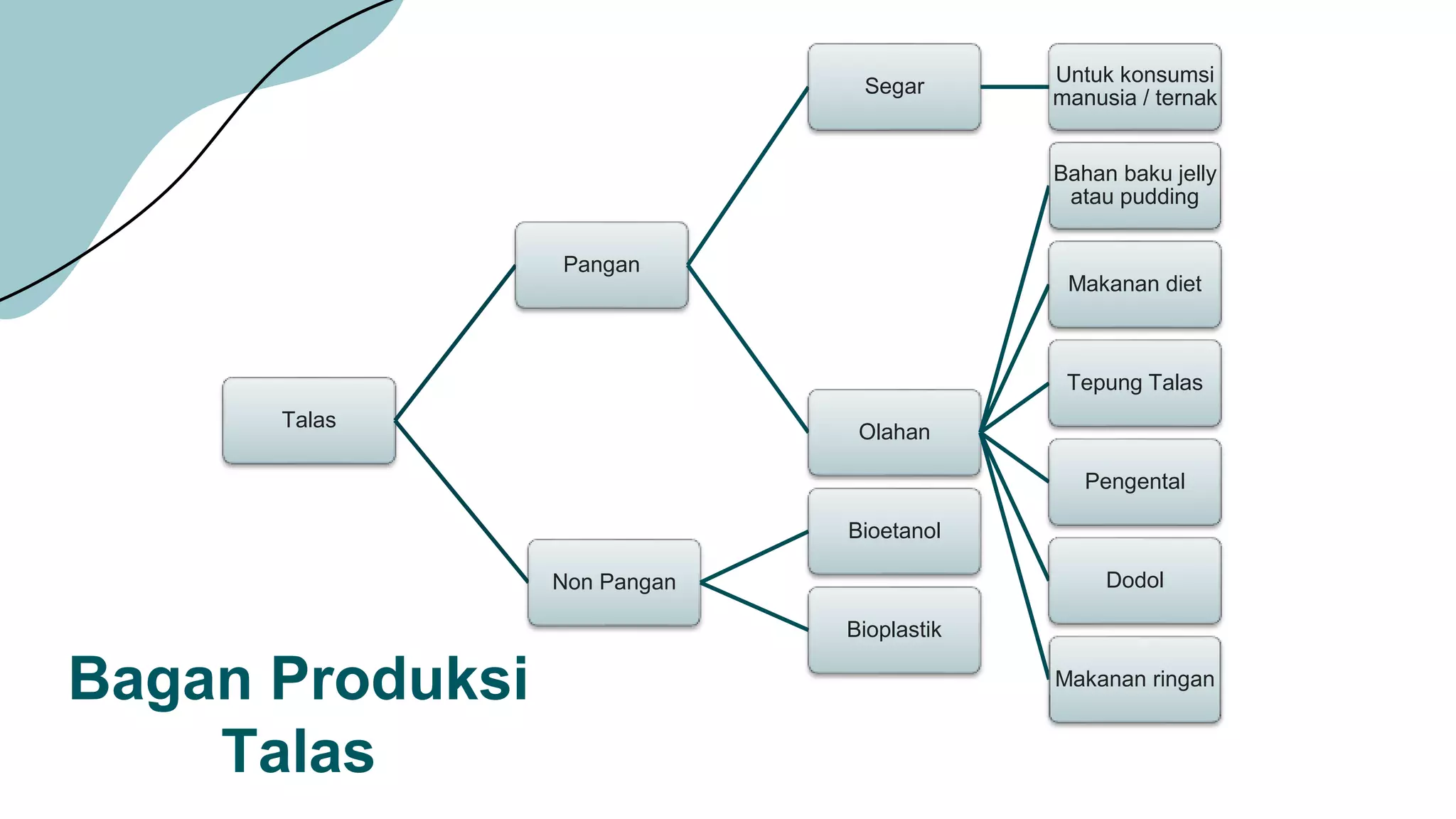 Kegiatan Pasca Panen Talas (Kelompok Talas).pptx