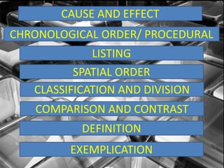 Pattern of Paragraph Organization | PPTX