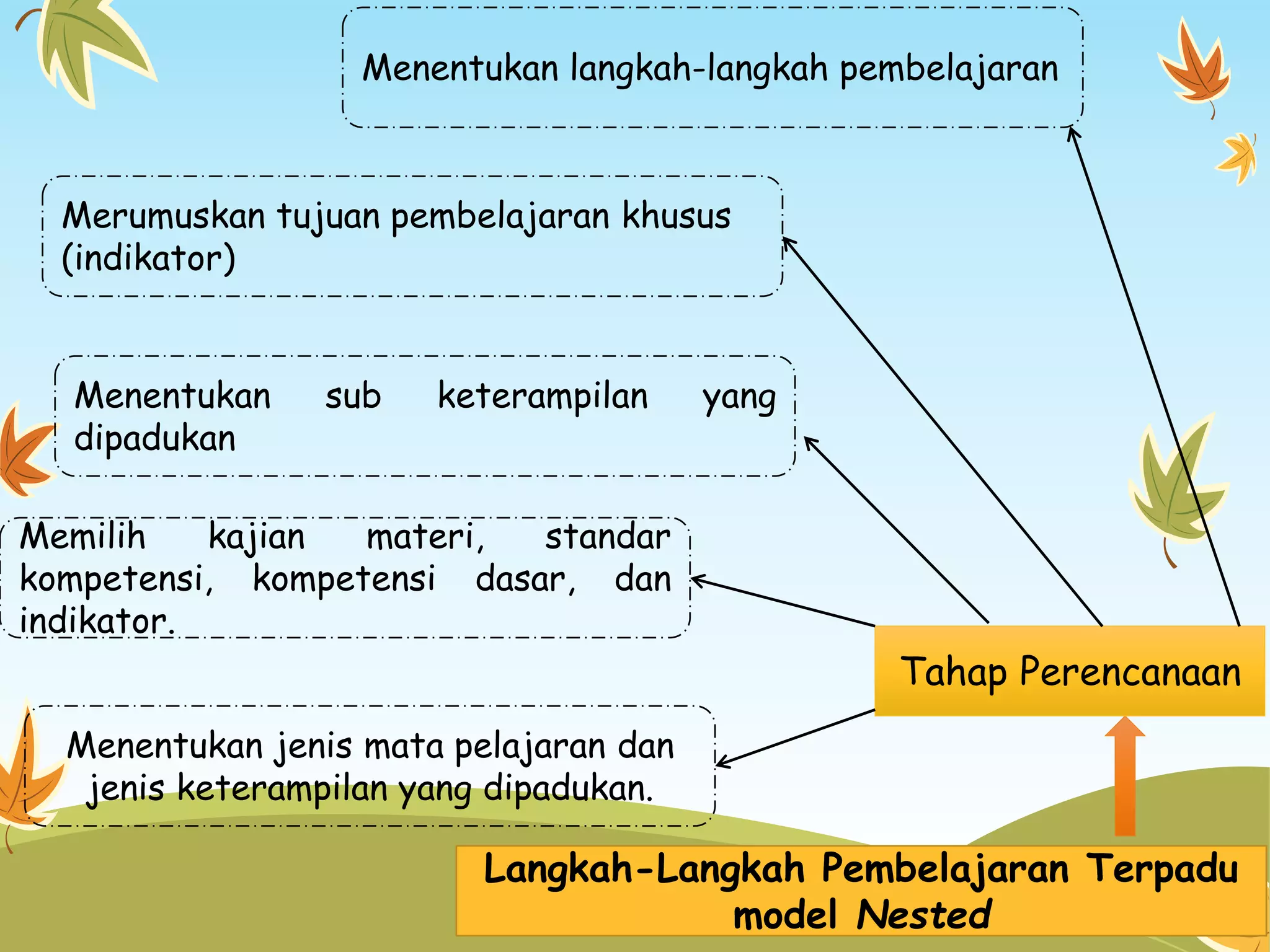 Pembelajaran Terpadu Model Nested | PPTX