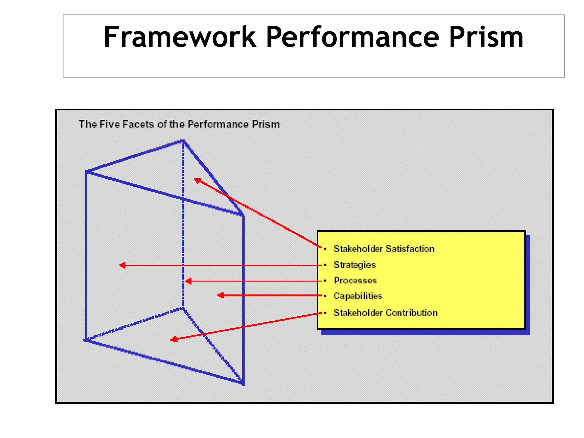 Peformance Prism, Integrated Performance Measurement System (IPMS) | PPTX
