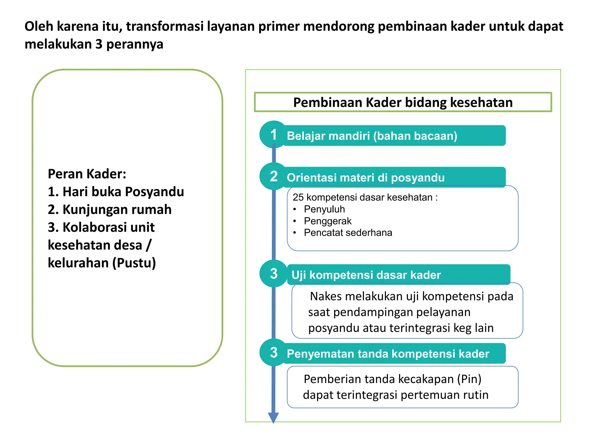 PPT pelatihan kader untuk kesehatan dan edukasi | PPTX