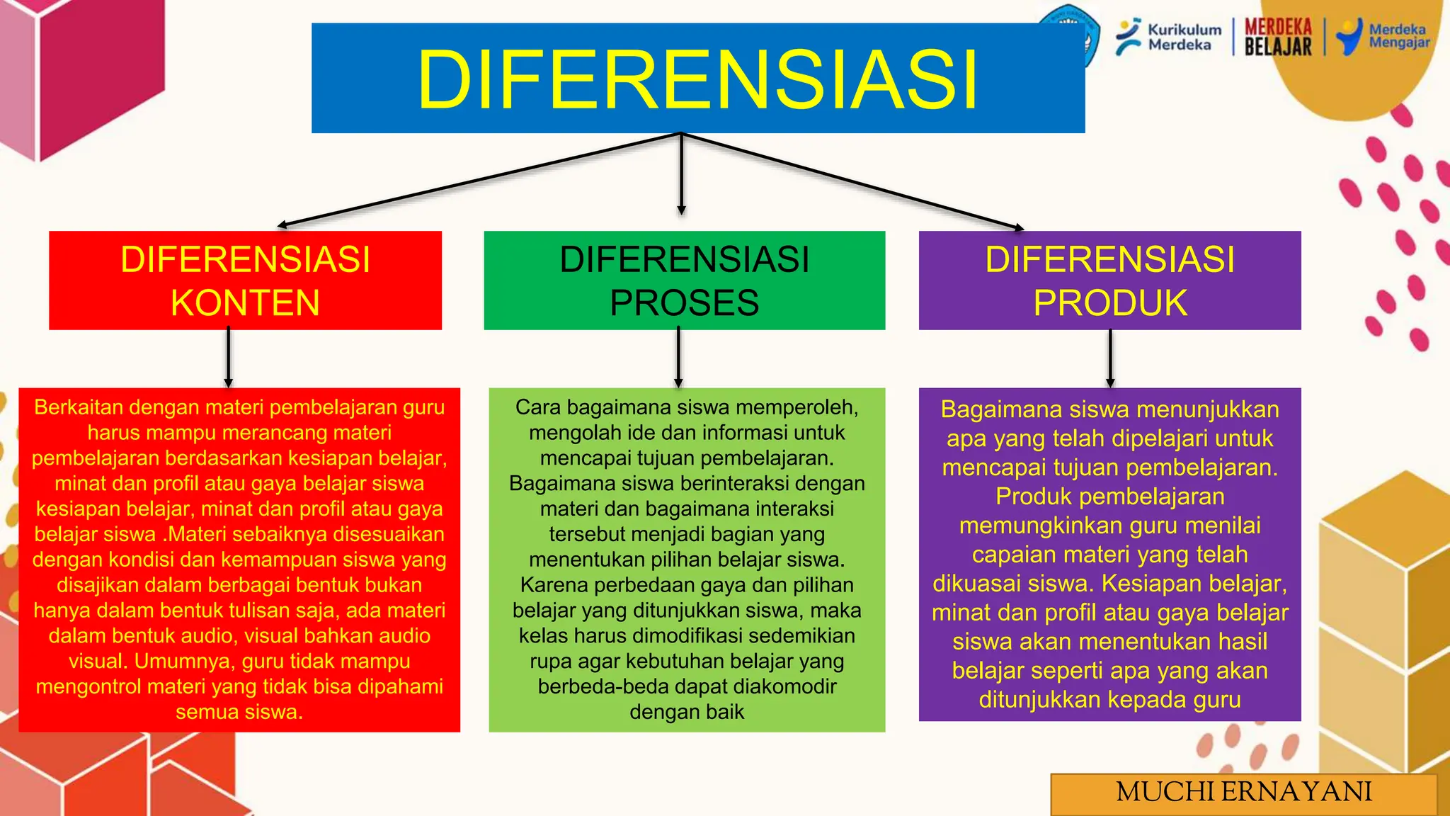 PPT PEMBELAJARAN BERDIFERENSIASI.pptx