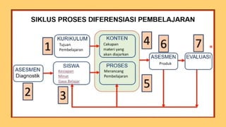 PPT PEMBELAJARAN DIFERENSIASI_20240713_080157_0000.pptx