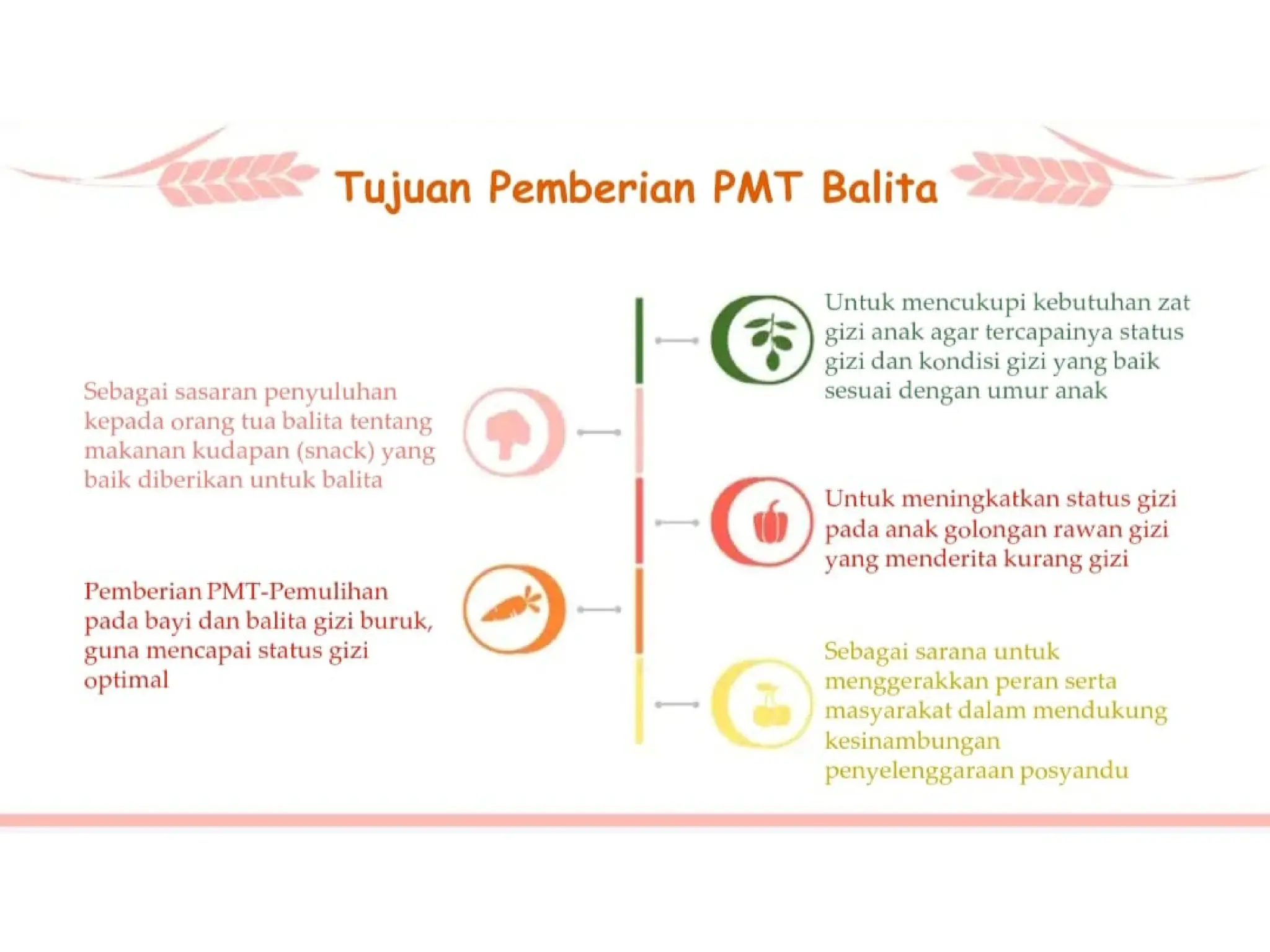 PPT PEMBERIAN MAKANAN TAMBAHAN (PMT) PANGAN LOKAL BALITA GIZI KURANG ...