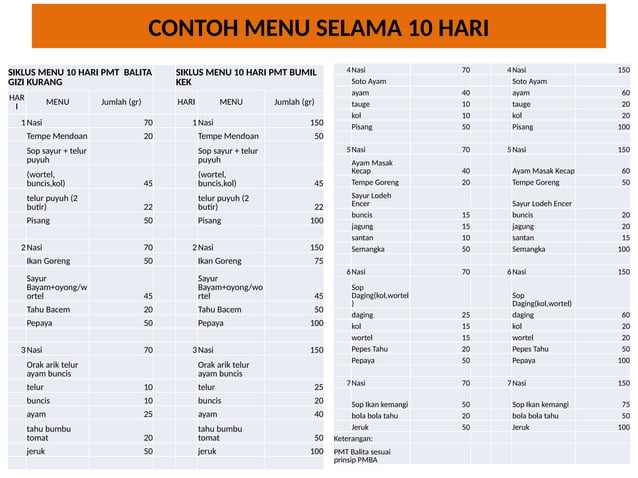 PPT PEMBERIAN MAKANAN TAMBAHAN (PMT) PANGAN LOKAL BALITA GIZI KURANG ...