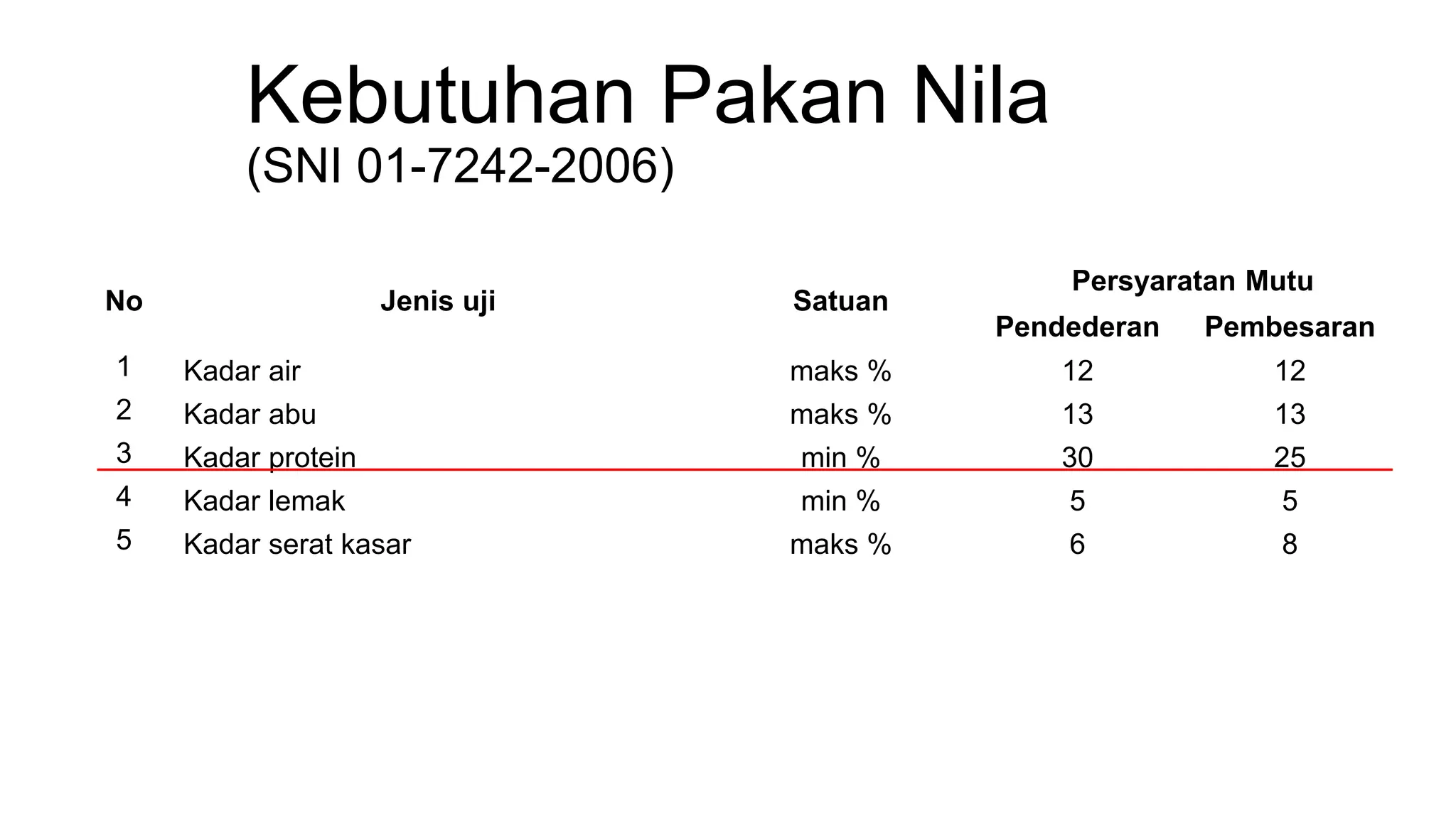 Teknik Pembesaran Nila Merah Nilasa di Balai PTPB DIY | PPTX