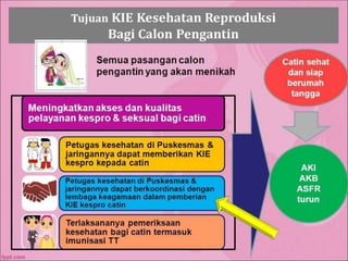 PPT Pembinaan CATIN koordinasi dengan lembaga agama di Wilayah Kerja ...