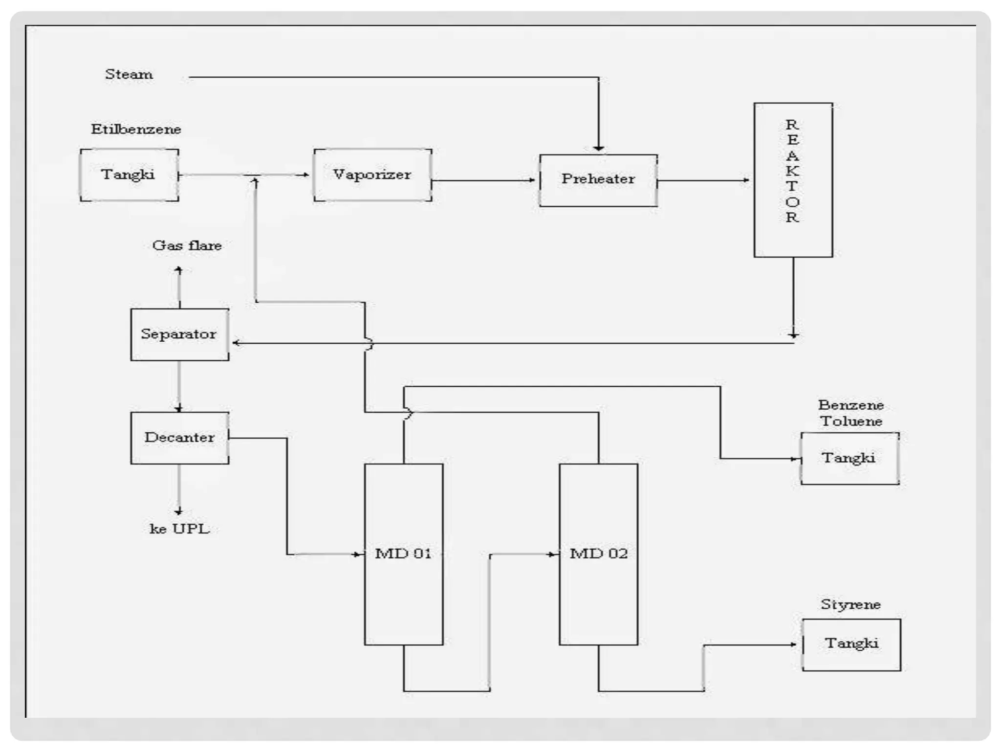 Ppt pembuatan styerene (1) | PPTX