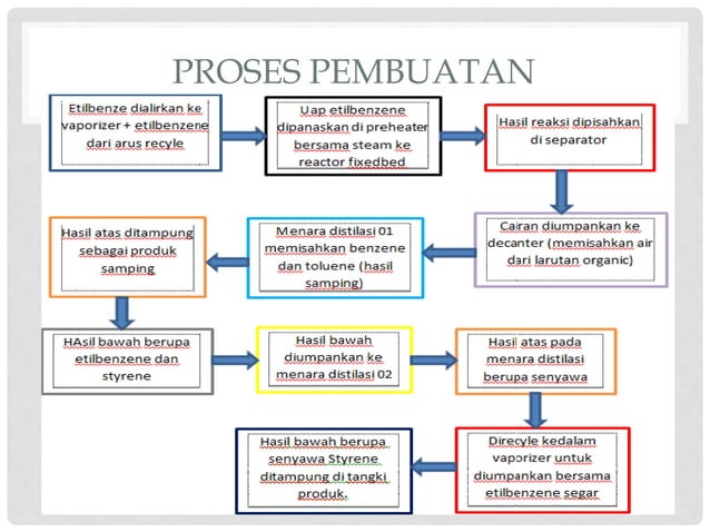 Ppt pembuatan styerene (1) | PPTX