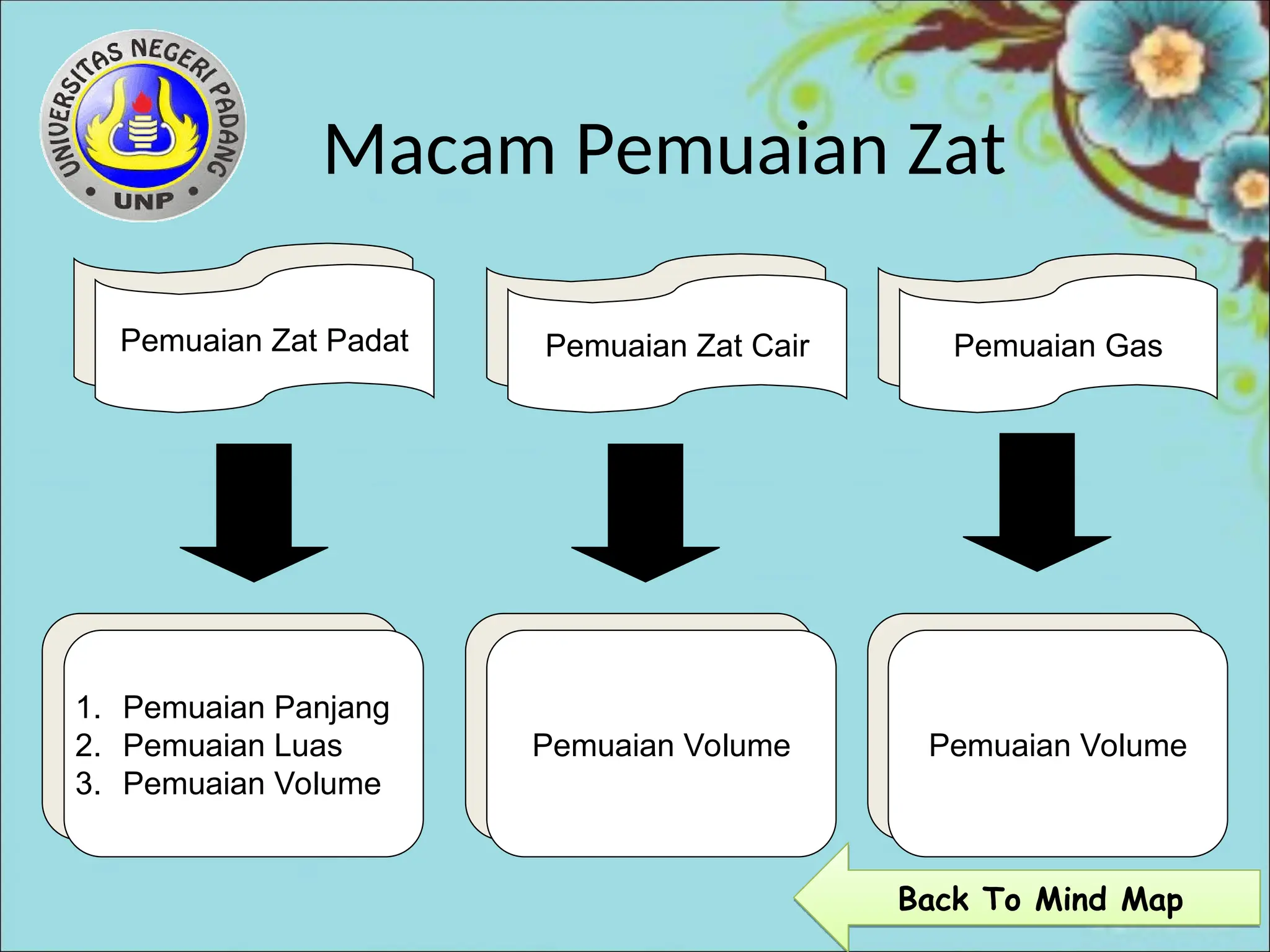 Ppt_pemuaian_panjang.ppt indikator and mind map | PPT