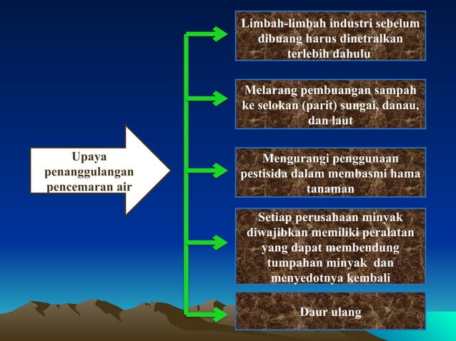 ppt_pencemaran_lingkungan air, udara.pptx