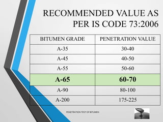 Penetration Test for Bitumen | PPTX