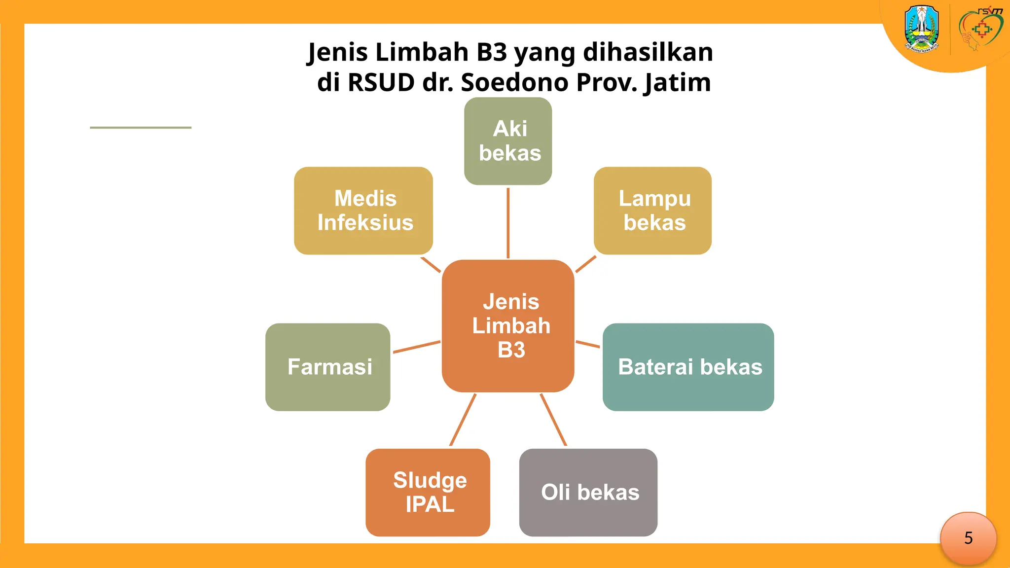 PPT Pengelolaan Limbah B3 dan Domestik RSUD dr. Soedono 2025.pptx