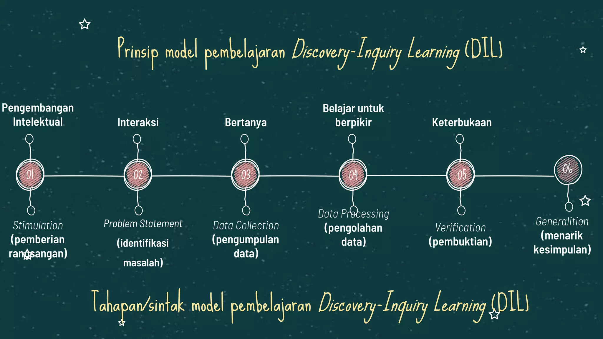 PPT Pengertian Model Pembelajaran Inovatif dan Pemanfaatan Model Pembelajaran Discovery-Inquiry ...