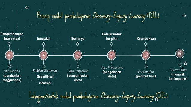 PPT Pengertian Model Pembelajaran Inovatif dan Pemanfaatan Model Pembelajaran Discovery-Inquiry ...
