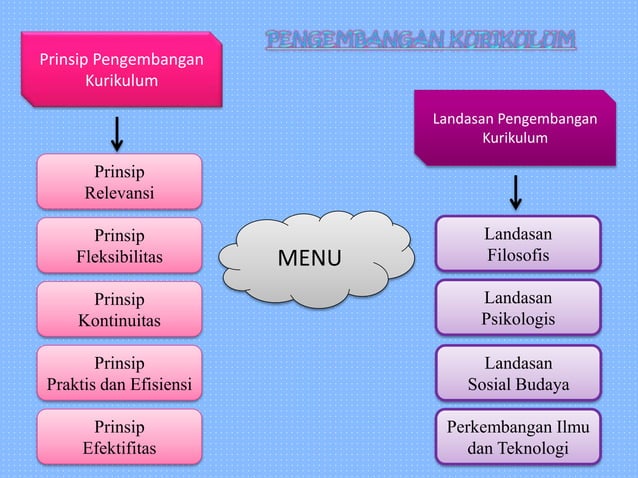 prinsip dan landasan pengembangan kurikulum | PPTX