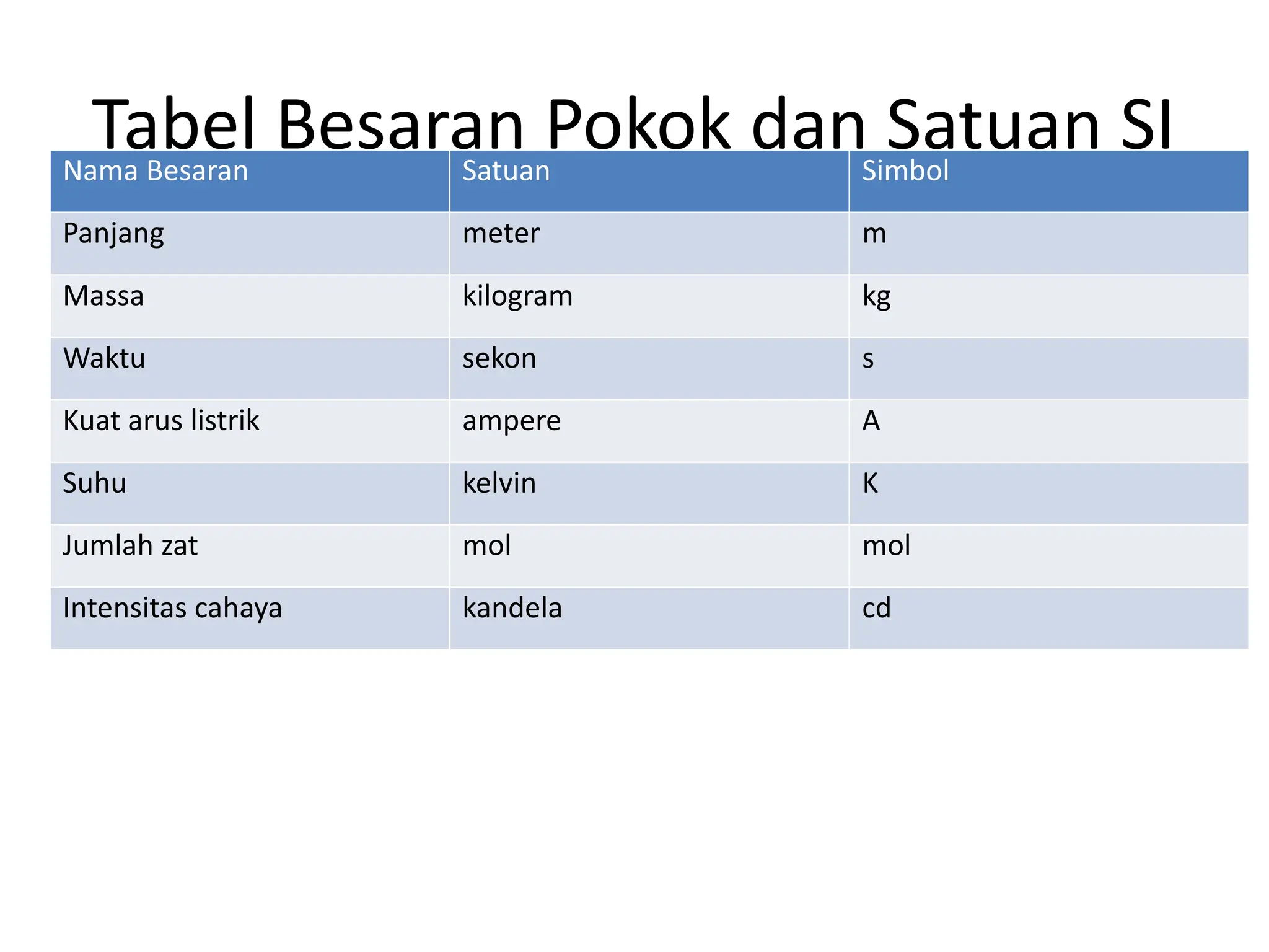 Pengukuran, besaran dan satuan kelas 7 smp | PPTX