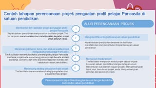 PPT PENJELASAN Projek Penguatan Profil Pelajar Pancasila.pdf