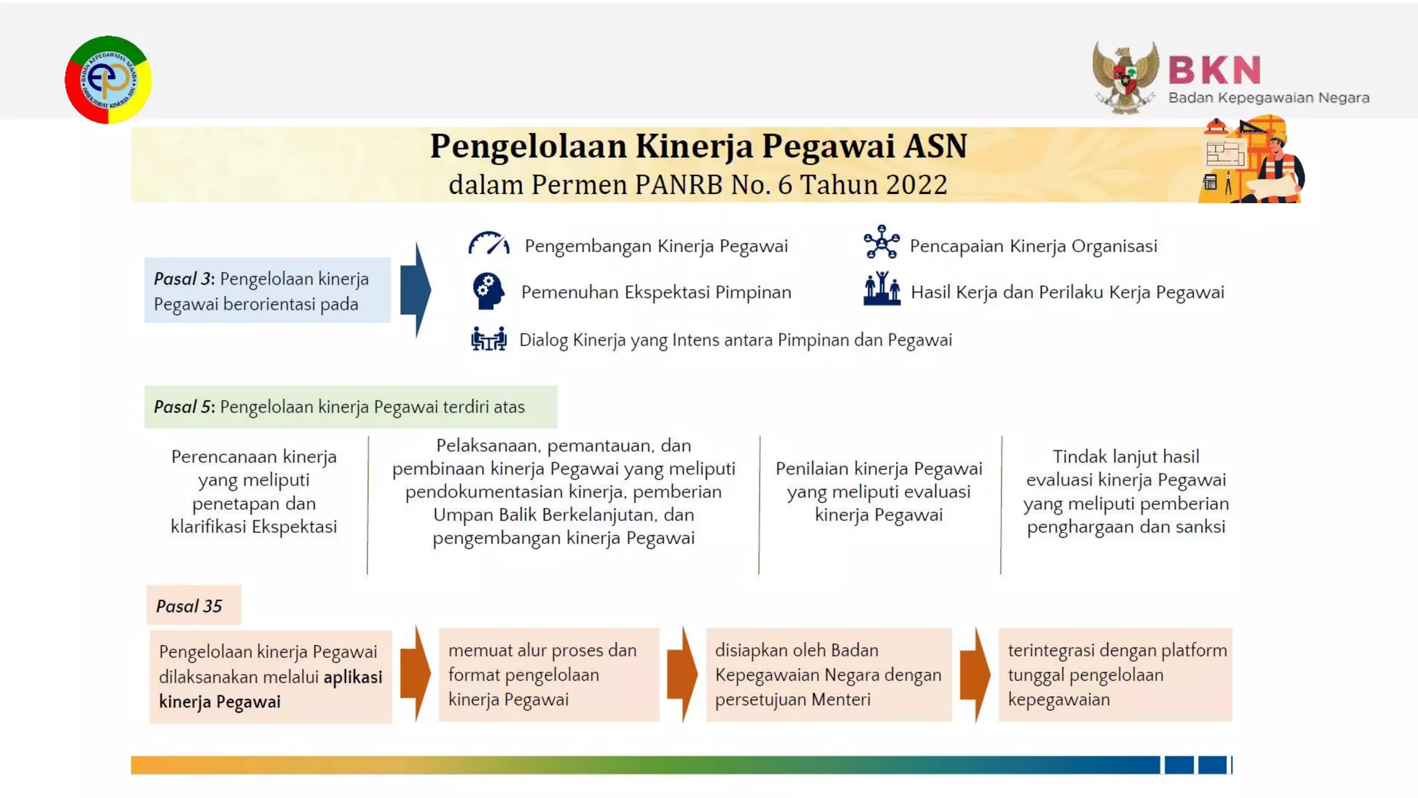 PPT PENYUSUNAN DAN EVALUASI KINERJA PERMENPANRB NO 6 TAHUN 2022_ANJAR.pptx