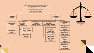 Ppt peradilan di indonesia | PPTX