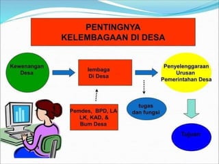 power point peran kelembagaan desa dalam penetapan aturan | PPTX