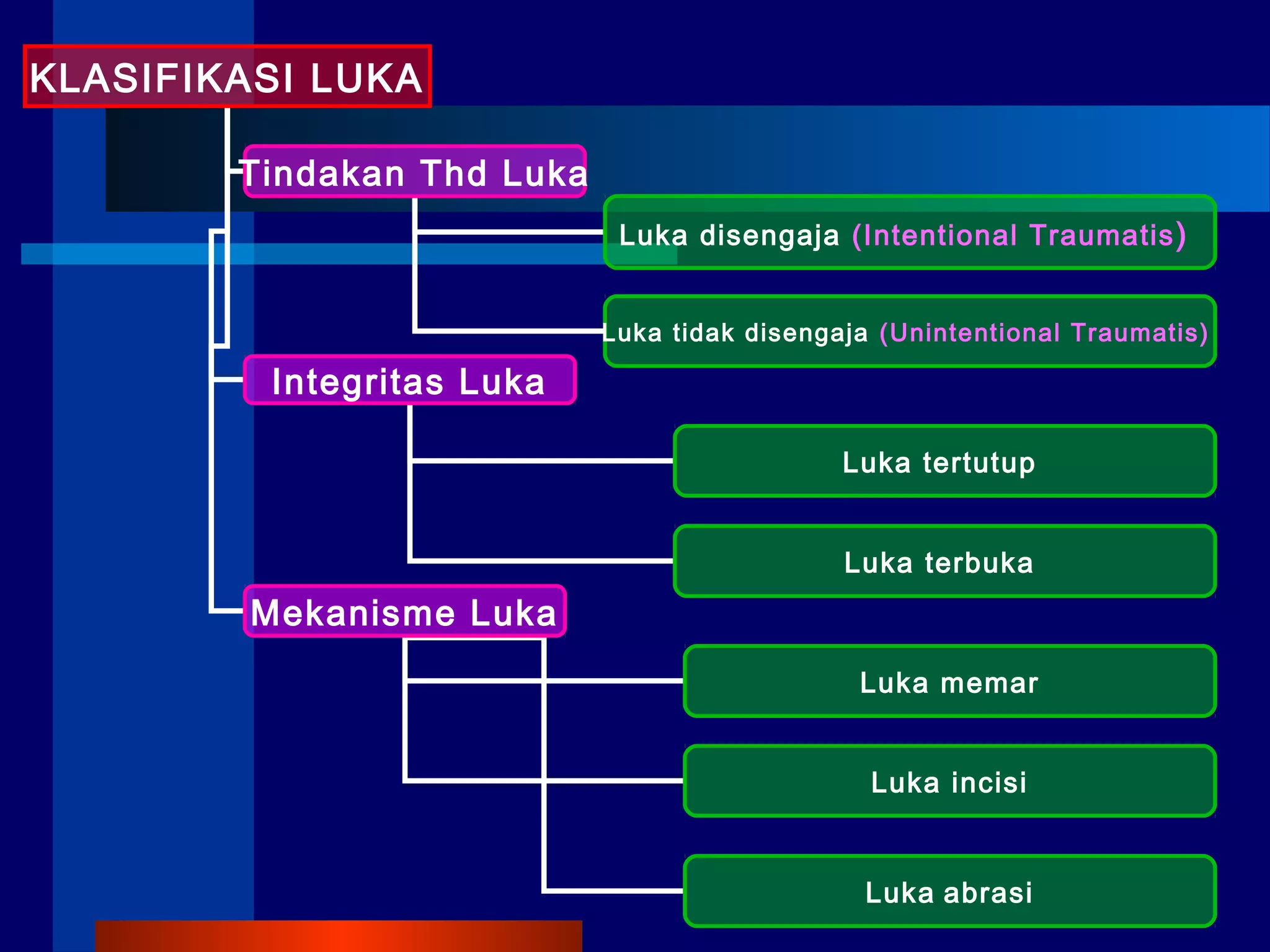 Ppt perawatan luka ot | PPT