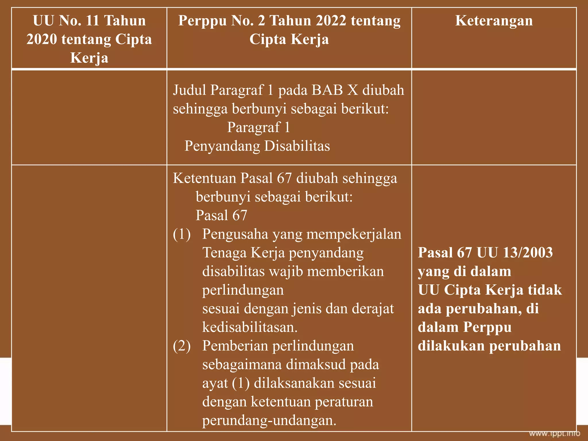 PPT Perbandingan UU No. 11 Tahun 2020 dan Perpu No. 2 Tahun 2022 tentang Cipta Kerja.ppt