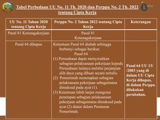 PPT Perbandingan UU No. 11 Tahun 2020 dan Perpu No. 2 Tahun 2022 ...