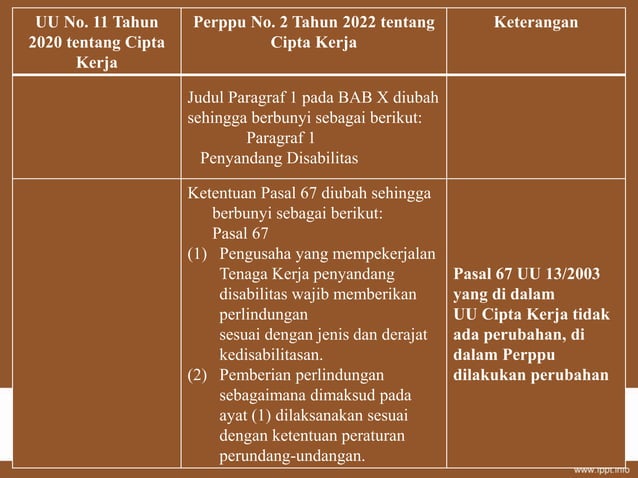 PPT Perbandingan UU No. 11 Tahun 2020 dan Perpu No. 2 Tahun 2022 tentang Cipta Kerja.ppt