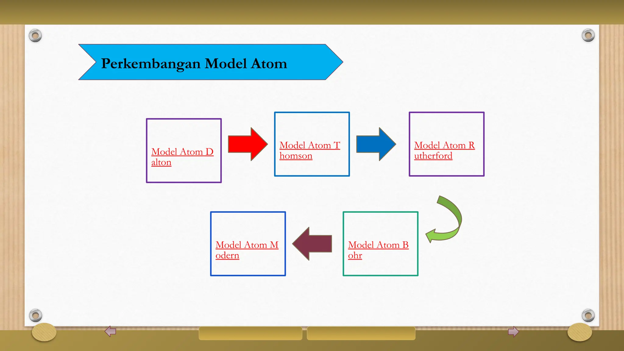 perkembangan model atom dalton thomson rutherford bohr | PPTX