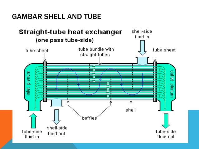Ppt perpan shell and tube | PPTX