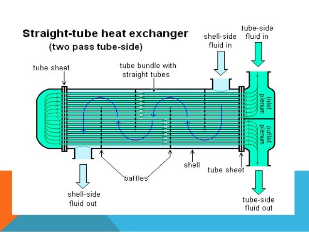 Ppt perpan shell and tube
