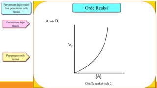PPT PERSAMAAN DAN PENENTUAN ORDE REAKSI.pptx
