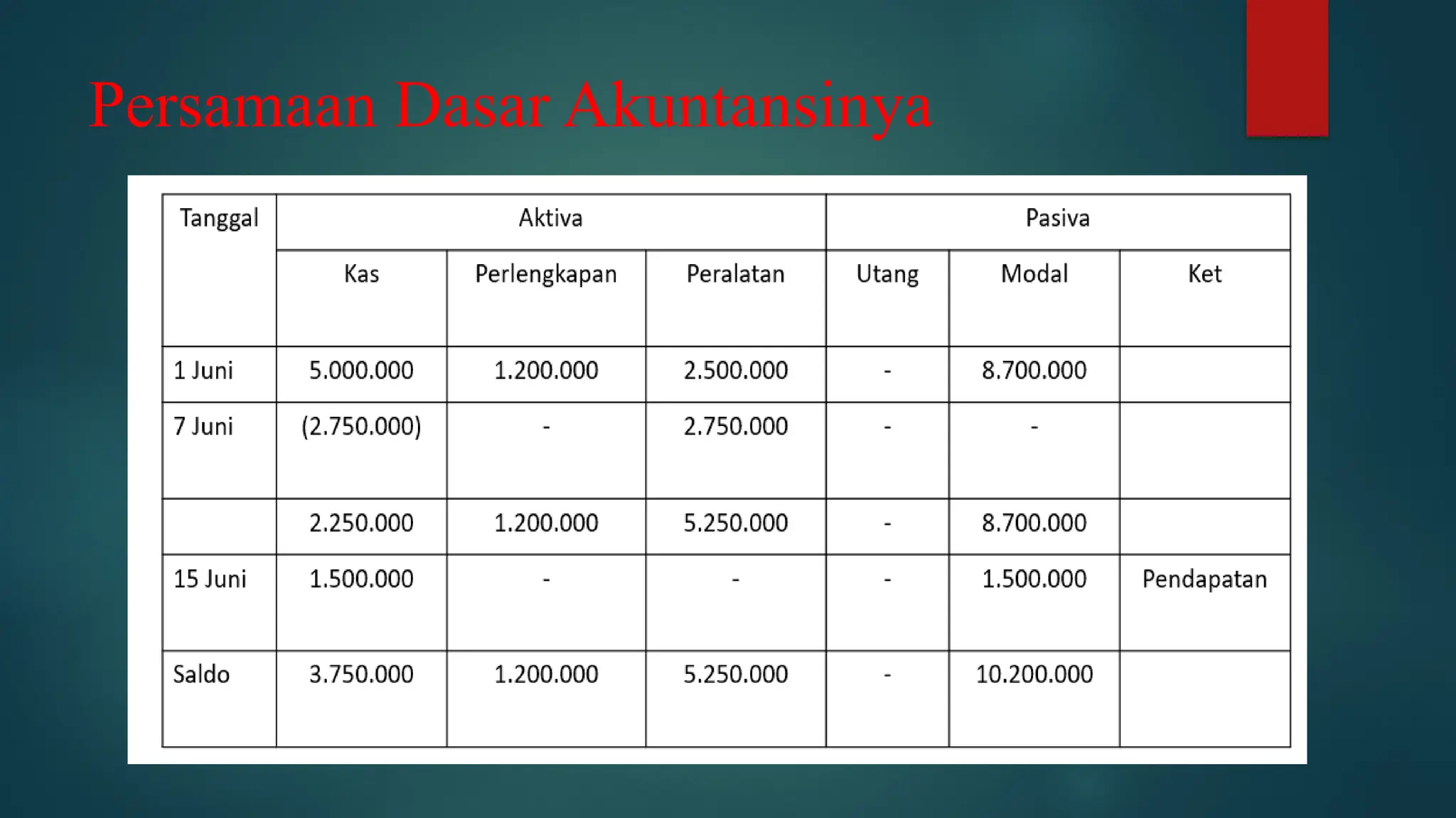 PPT PERSAMAAN DASAR AKUNTANSI kelas x akl | PPTX