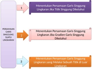 PPT Persamaan Garis Singgung Lingkaran.pptx