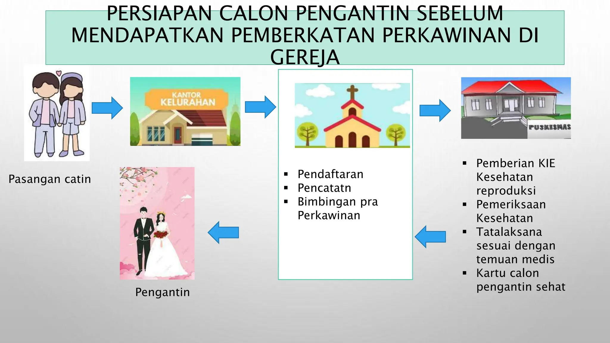 PPT Persiapan Calon Pengantin (1) (Kristen).pptx