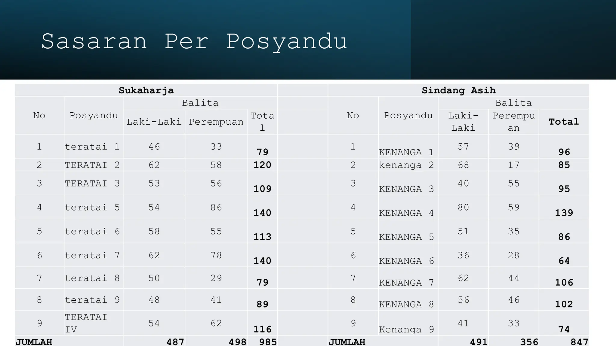 PPT PERSIAPAN GREBEK POSYANDU PKM SINDANG JAYA.pptx | Free Download