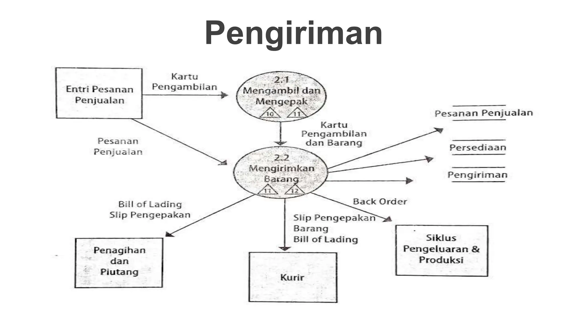 Materi sistem informasi akuntansi siklus pendapatan penjualan dan penerimaan kas.pptx