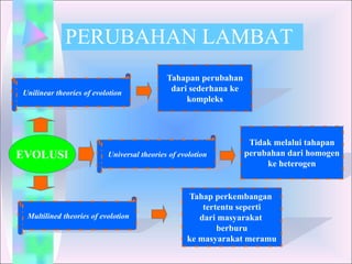 P pt perubahan sosial | PPT