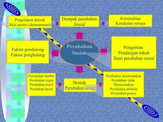 P pt perubahan sosial | PPT