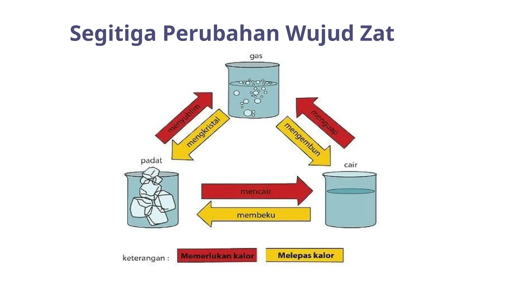 PPT PERUBAHAN WUJUD ZAT KELAS 7 SMP/MTS IPA | PPTX