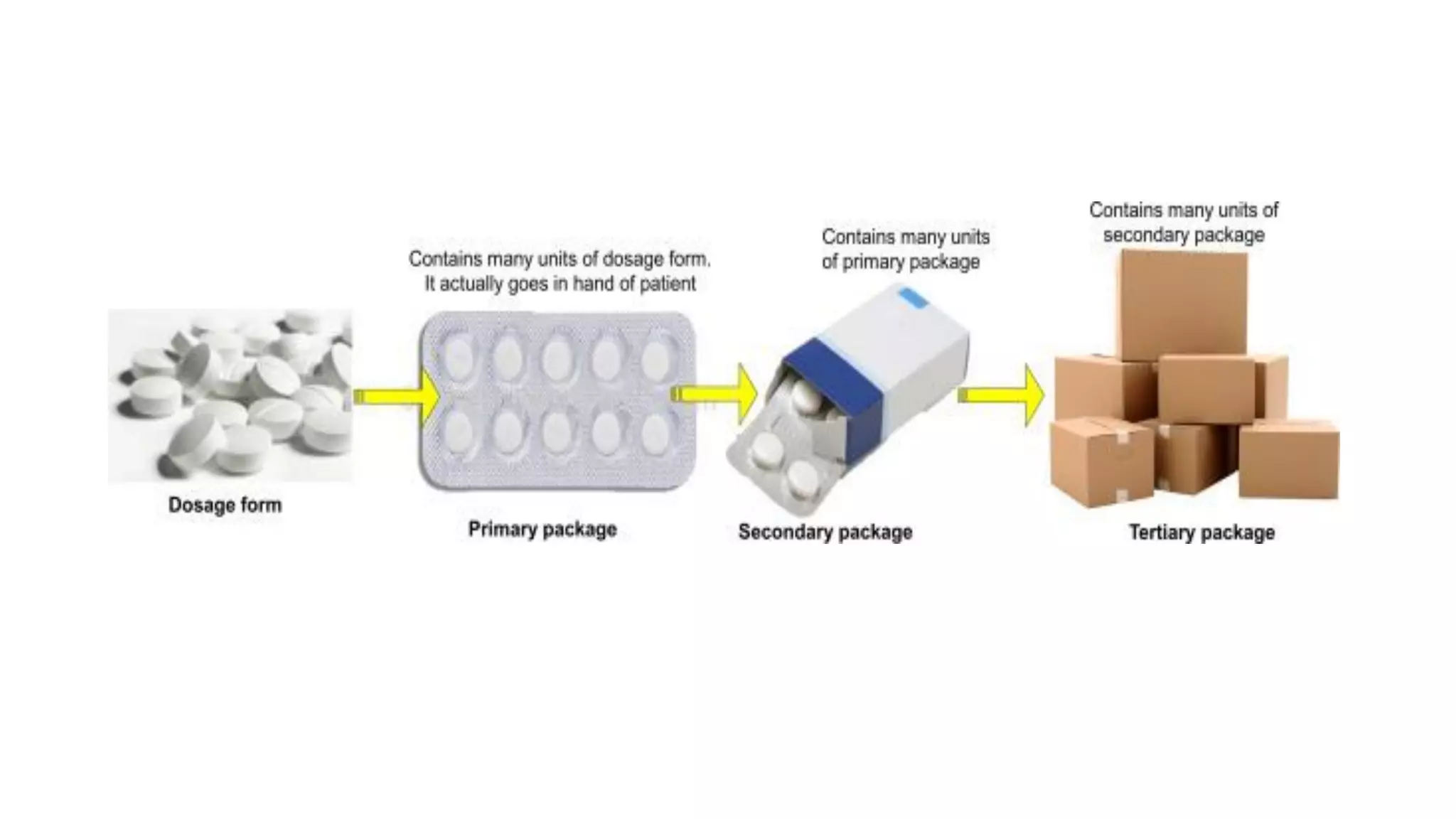 Pharmaceutical packaging technology | PDF