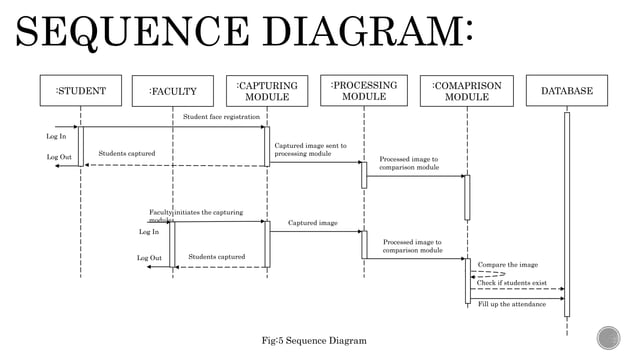 smart attendance system that detects multiple faces | PPTX