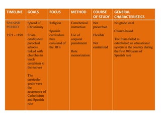 phil educ history | PPT